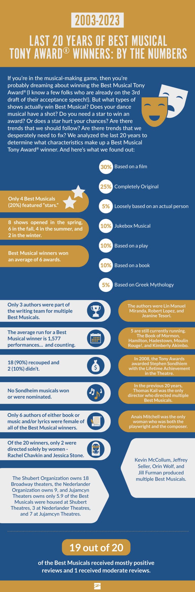 The Last 20 Years of Best Musical Winners: A By The Numbers Infographic ...