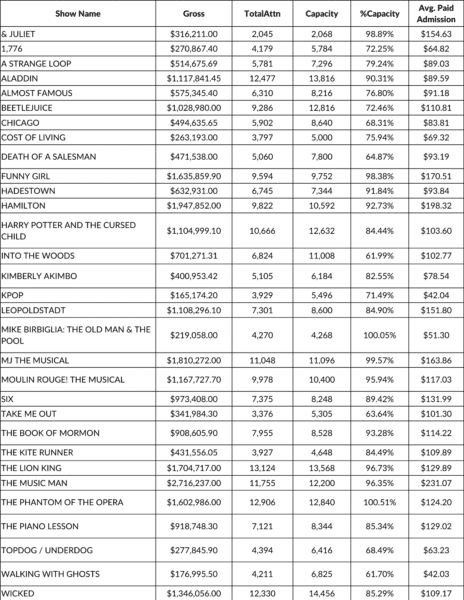 [Broadway Grosses w/e 10/30/2022] - Ken Davenport